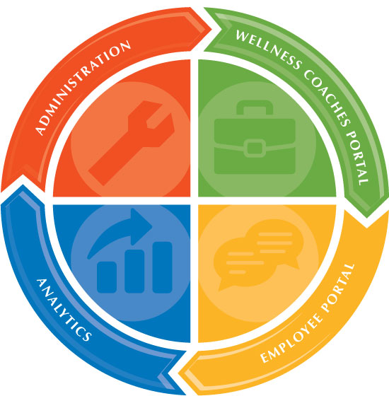 ManageWell Wellness Coaches Portal | Wellvation